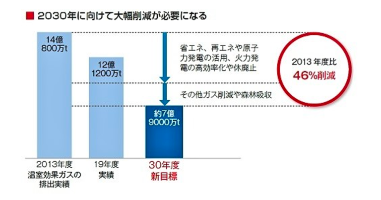 ESGの「E」 - IR STUDIO